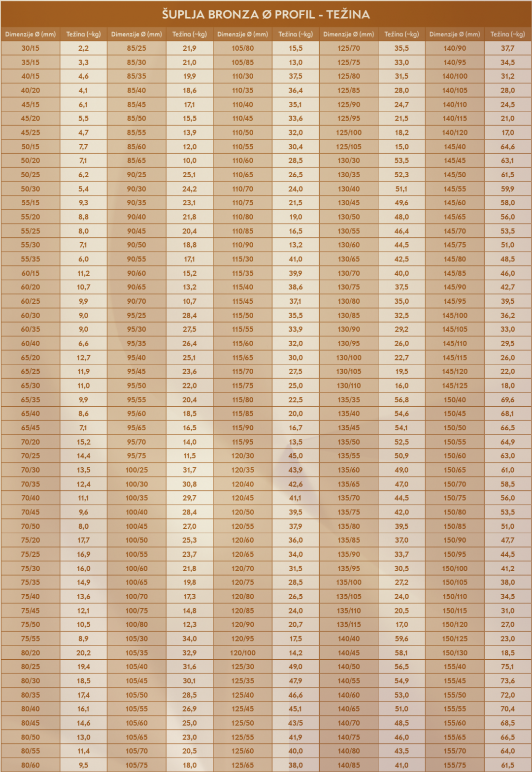 Prodaja bronze za ležajeve,zupčanike, čaure,biksne.Livenje bronze